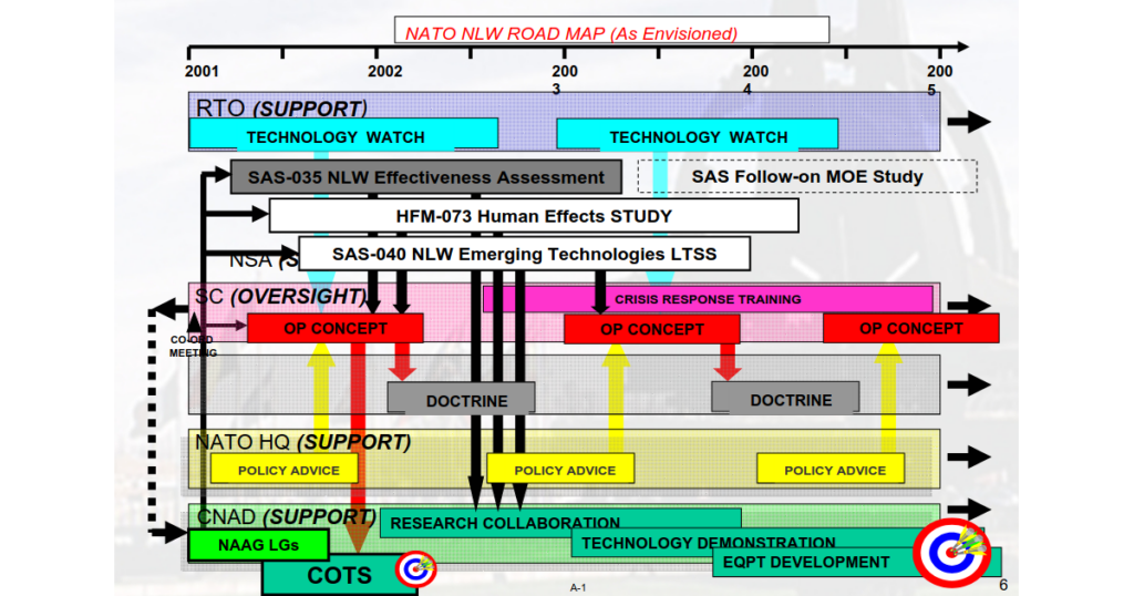NATO Non-Lethal Weapons Road Map 2007 – International Resistance ...
